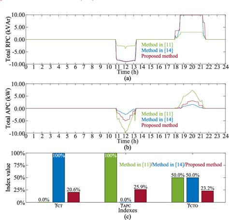 Figure 10 From Optimal Voltage Regulation Via Hybrid Power Compensation In High Pv Penetration