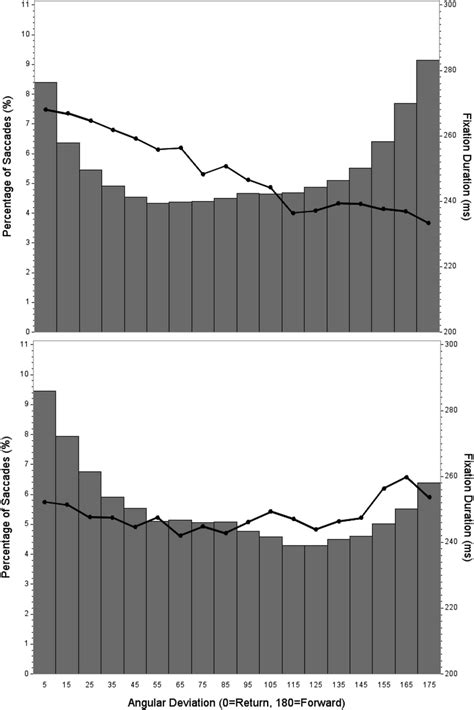 Observed Mean Fixation Duration As A Function Of Angle 10° Bins For Download Scientific