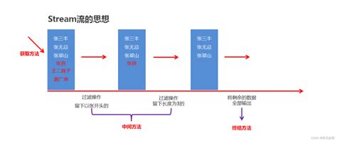 Java之stream流的详细解析一 Csdn博客