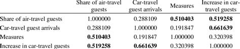 Correlation Analysis Between Share Of Air Travel Guests Number Of Car