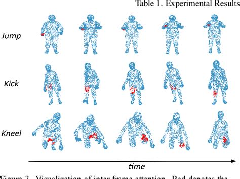 Figure 3 From Stmt A Spatial Temporal Mesh Transformer For Mocap Based Action Recognition