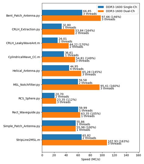 Faq Why Are Openems Simulations Slow And How To Make Them Faster · Thliebig Openems Project