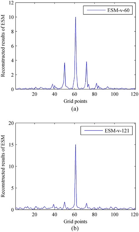 compressive equivalent source method based on particle velocity measurements for near field