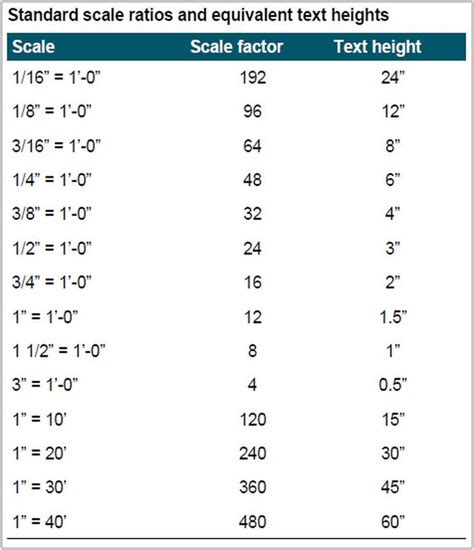 Architectural Scale Factors Convert Drawing Scale