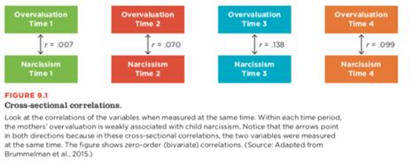 PSYCH MULTIVARIATE CORRELATIONAL RESEARCH CHAPTER READING NOTES Flashcards Quizlet
