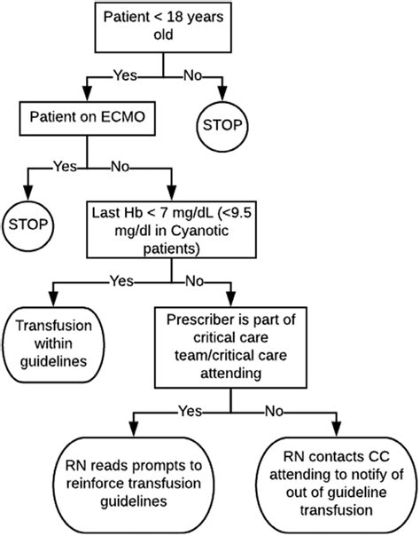 Bedside Algorithm Cc Critical Care Rn Registered Nurse Download