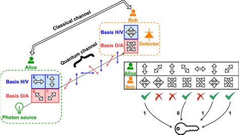 Schematic Representation Of BB84 Protocol Download Scientific Diagram