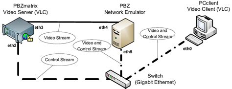 Block Diagram Of The Emulation System — Physical Connections