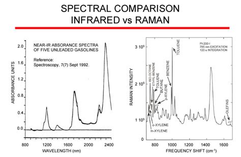 Ir Vs Raman Spectroscopy Differences Between Raman And Ir Horiba