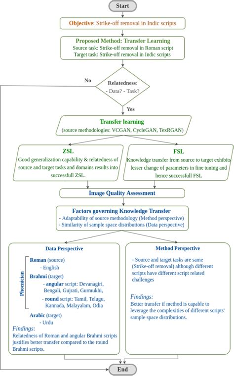 Flowchart Of Theoretical Contributions Of The Work Download Scientific Diagram