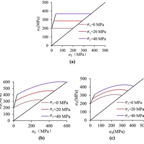 Triaxial Extensioncompression Strength Ratio Curve Download Scientific Diagram
