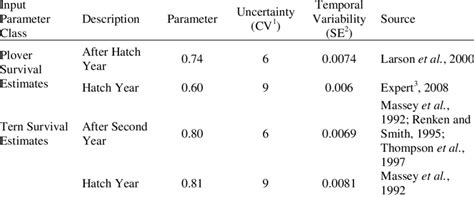 Input Parameters And Associated Coefficient Of Variations And Standard Download Scientific