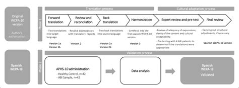 Figure E Translation Cultural Adaptation And Validation Process Download Scientific Diagram