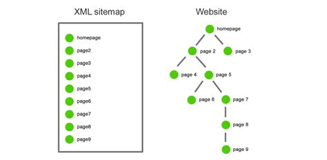Elements Of A Sitemap Xml And Importance For Seo E2ideas Seo Agency