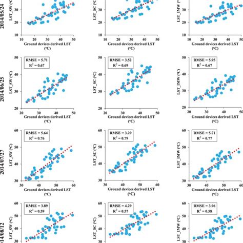 The Accuracy Of LST Obtained From Different Algorithms Download Scientific Diagram