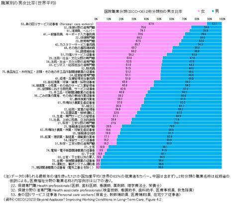 図録 女性比率の高い職業、低い職業（世界平均および日本と世界の比較）