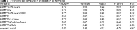 Table 7 From Unsupervised Hybrid Anomaly Detection Model For Logistics Fleet Management Systems