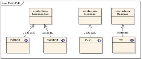 Uml Stereotypes For Modeling The Push Pull Structure Download