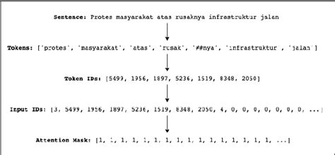 figure 3 from fine tuning bert based models for negative content identification on indonesian