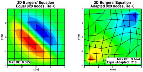 could the finite element method get a good discretization error using a