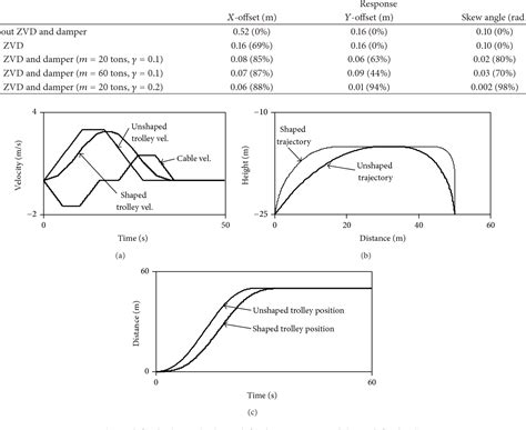 Figure 3 From A Cable Passive Damper System For Sway And Skew Motion