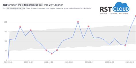 Whats Behind The Unusual Spike In Malware Indicators In April Rst Cloud