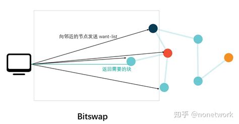 【项目分析】去中心化存储：ipfs 知乎