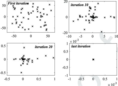 Particles Evolution Into The Space Of Fitness Function For One Hundred Download Scientific