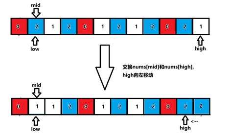 三分钟学算法 分治 快排 颜色分类：给定一个包含红色、白色和蓝色、共 N 个元素的数组 Nums ，原地 对它们进行排序，使得相同颜色的元素相邻，并按照红色、白色、蓝色顺序排列。 Csdn博客