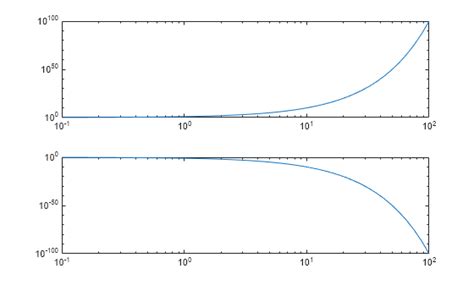 Loglog Log Log Scale Plot Matlab