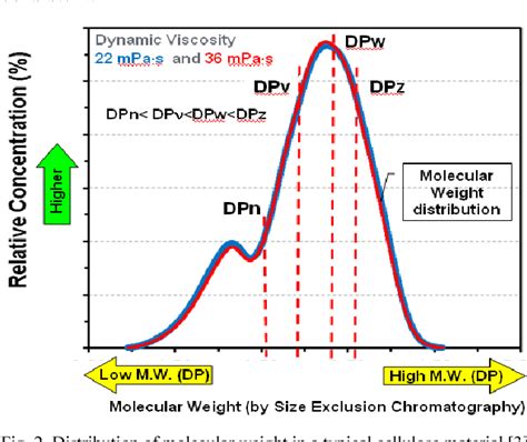 Figure 1 From The Degree Of Polymerization Of Cellulosic Insulation Review Of Measuring