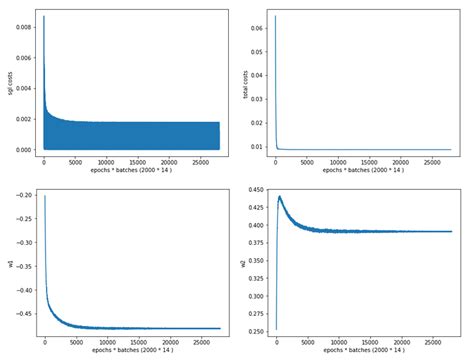 A Single Neuron Perceptron With Sigmoid Activation Function Ii