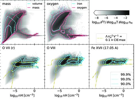 The Distribution Of Mass Volume Metals And Line Emission O V Er