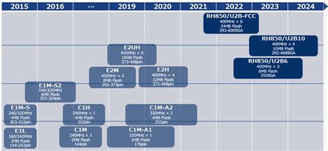 Renesas Electronics 車載用 Mcu Rh850u2b Series Renesas マクニカ