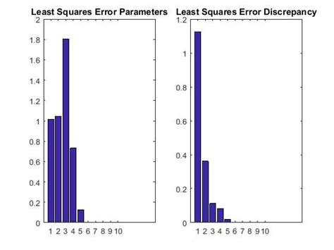 Convergence Of Parameters To Exact Values Under The Least Squares Method Download Scientific