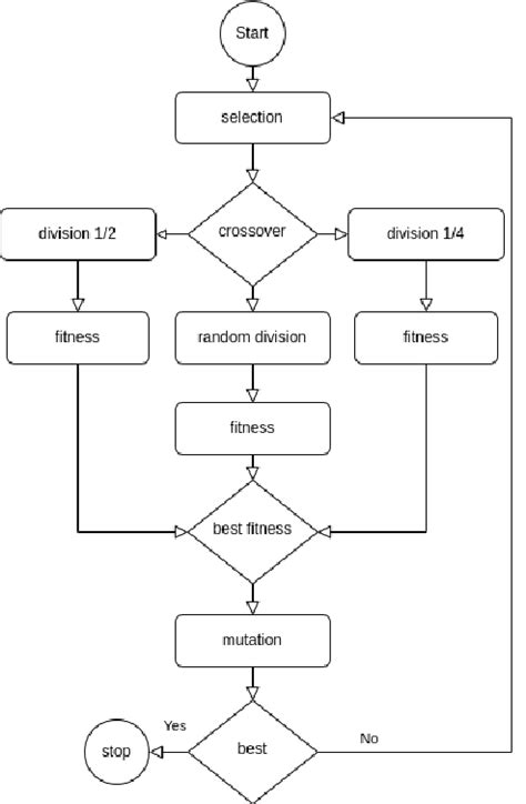 Flowchart Of Multiple Crossover Genetics Download Scientific Diagram