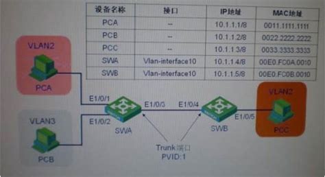 In The Switching Network As Shown In The Figure VLAN Is Set As Super VLAN On The Switch SWA