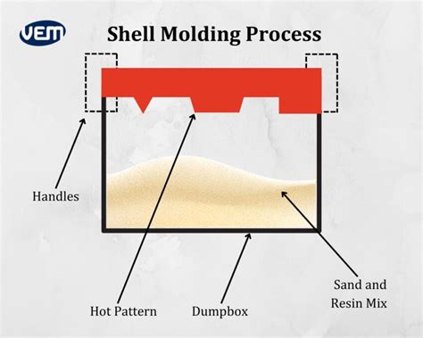 Shell Mold Casting