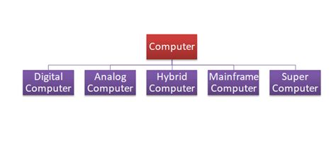 Classification Of Computer With Description Computer Fundamental Pgdca