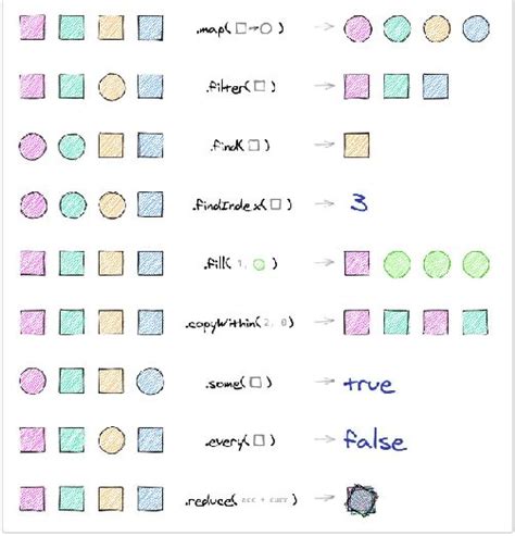 Bahunya Rachakonda On Linkedin Helpful Javascript Array Methods