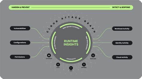 The Sysdig Cloud Attack Graph Accelerating Cloud Native Application