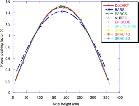 Figure 1 From Validation Of Srac Code System For Neutronic Parameters Calculation Of The Pwr Mox