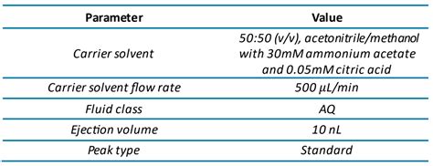 Optimizing Robustness For High Throughput Screening On The Echo® Ms System