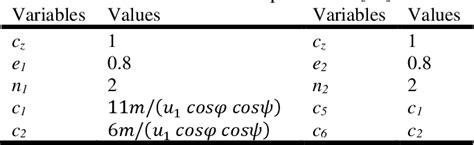 Table 3 From A Second Order Sliding Mode Controller Tuning Employing Particle Swarm Optimization