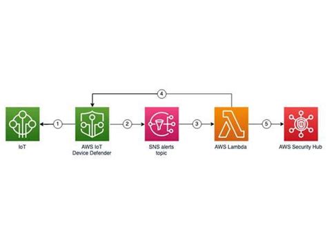 4 New Aws Iot Services In 2023 With Huge Customer Potential Crn