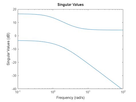 Sigma Singular Values Of Frequency Response Of Dynamic System Matlab