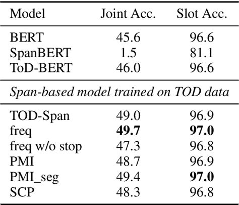 Table 5 From Self Supervised Schema Induction For Task Oriented Dialog Anonymous Semantic Scholar