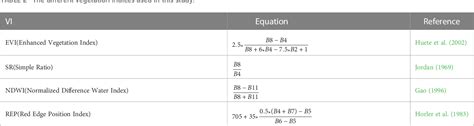 Table 2 From Wheat Yield Estimation Using Remote Sensing Data Based On