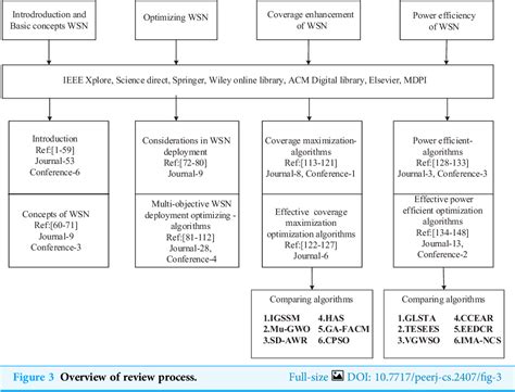 Figure 3 From A Comprehensive Review Of Sensor Node Deployment