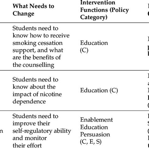 Overview Of Com B Findings Intervention Functions And Behaviour